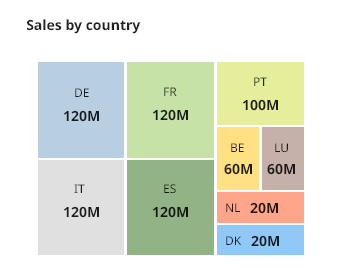 Treemap Chart | Michelin Design System
